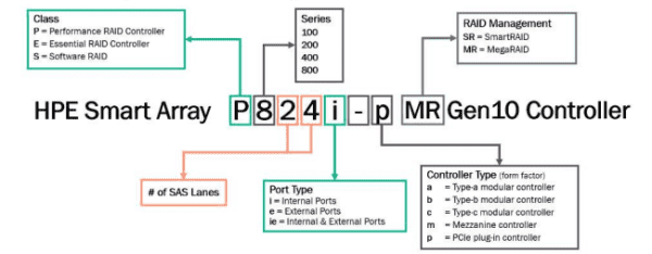 رید کنترلر سرور HP/HPE Smart Array P824i-p MR Gen10 12G SAS PCIe 870658-B21