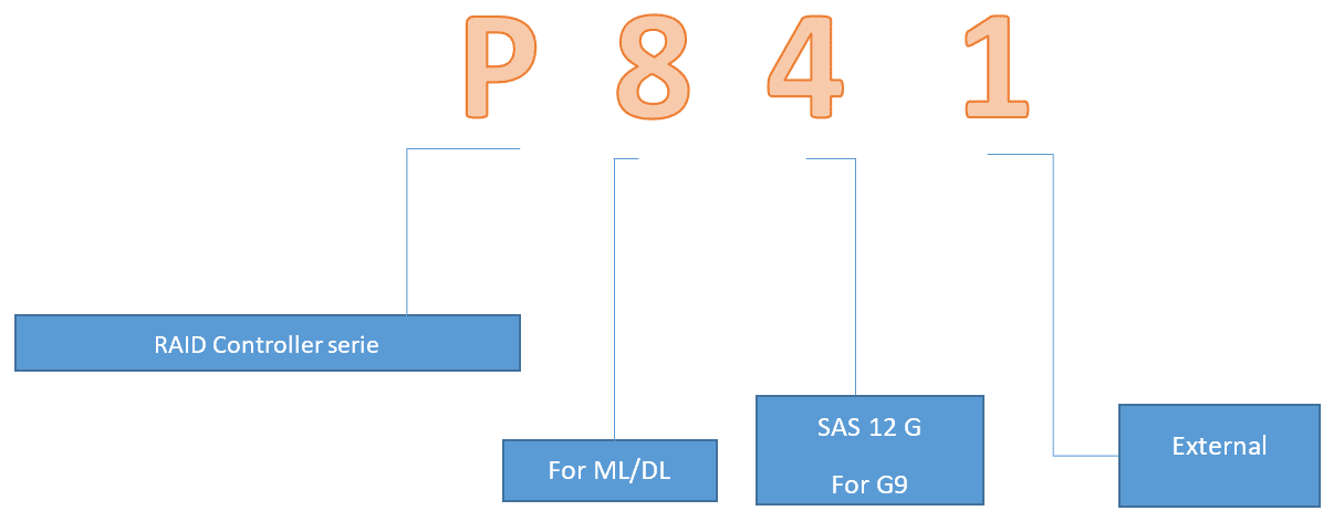 اسمارت کنترلر اچ پی HPE Smart Array P841/4GB FBWC 12GB 726903-B21