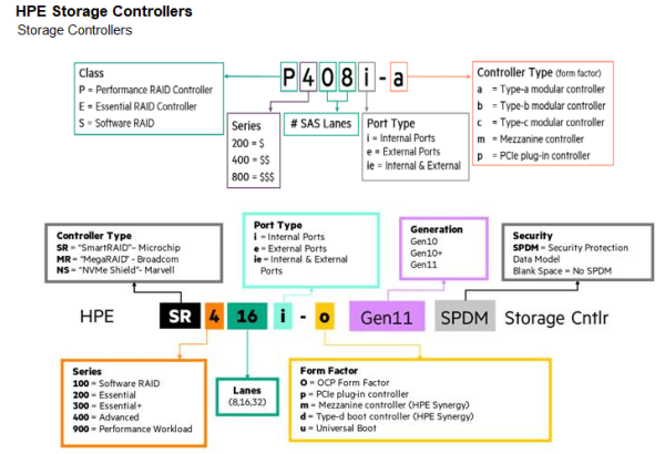 سرور HPE ProLiant ML350 Gen11