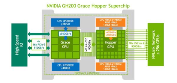 سوپرچیپ NVIDIA GH200 NVL2