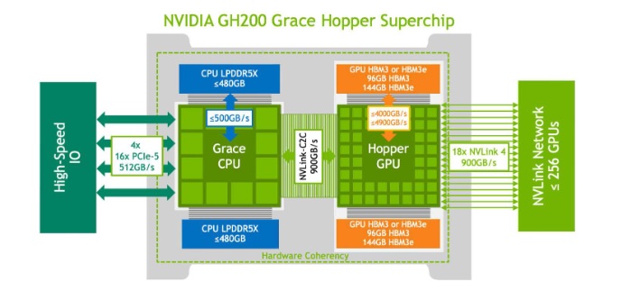 سوپرچیپ NVIDIA GH200 NVL2